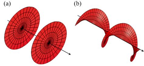 Wavefront Of A A Gaussian Beam And B An Optical Vortex Beam Figure