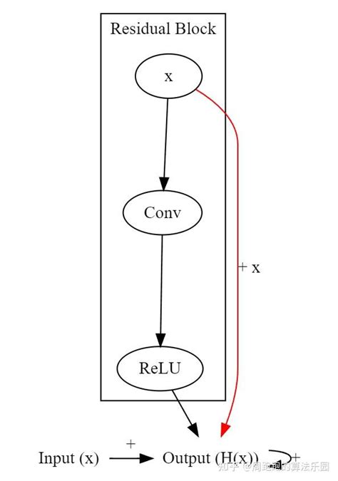 Graphviz Online绘制残差网络ResNet 知乎