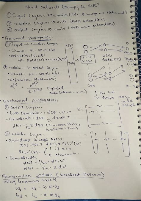 Machinelearning Neuralnetworks Deeplearning Python Numpy Ai
