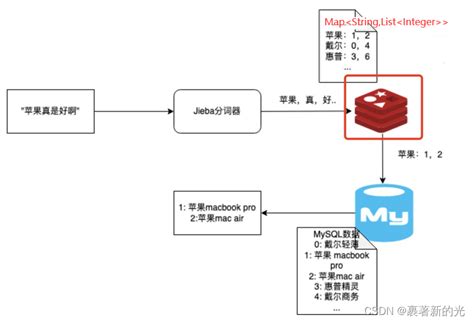数据量过大时的深度分页优化以及前端优化 深度翻页优化 csdn博客