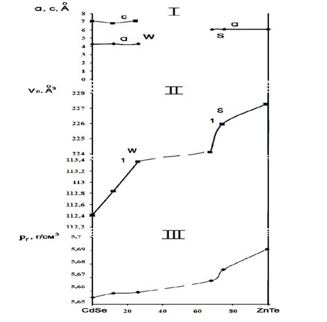 The Dependence Of The Values Of The Crystal Lattice Parameters I Download Scientific Diagram
