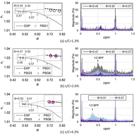 Compressor Characteristics And Experimental Fft Spectra Of Wall Download Scientific Diagram