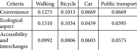 Global Weights Of Alternatives Matrix Download Scientific Diagram