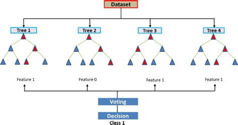 Random Forests Algorithm Flow Chart Download Scientific Diagram