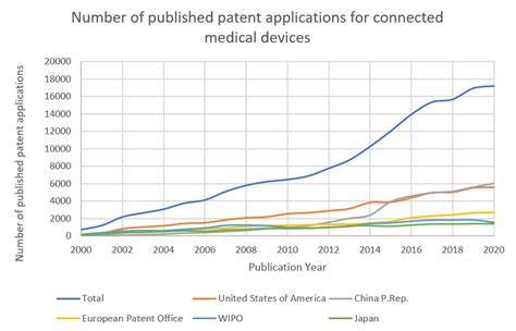 The Internet Of Medical Things Hgf