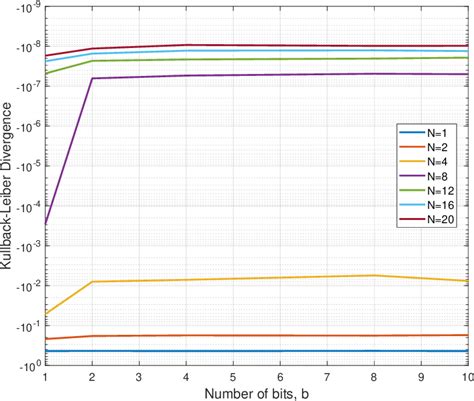 Kullback Leibler Divergence Between The Approximated Snr Pdf And The Download Scientific