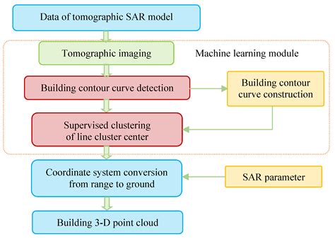 Hough Transform And Clustering For A 3 D Building Reconstruction With