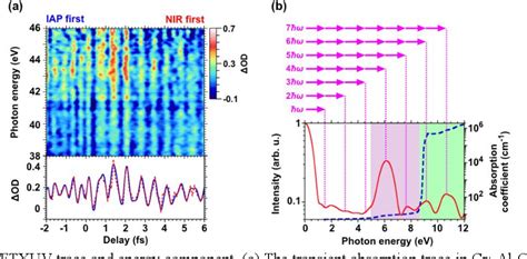 Figure 1 From Electric Dipole Oscillation In Solids Characterized By Fourier Transform Extreme
