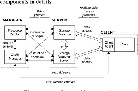 Figure 1 From Dynamic Storage Resource Management Framework For The Grid Semantic Scholar