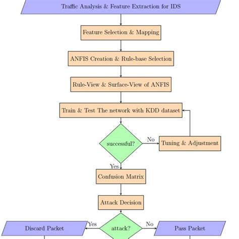 Flow Of IDS Technique It Demonstrates Modules Of Model Formulation Download Scientific Diagram