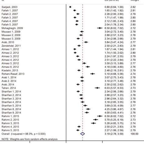 forest plot of the random effect meta analysis for age standardized