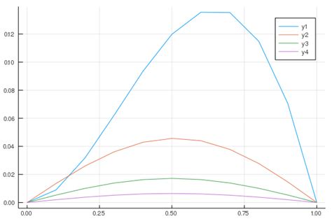 Automated PDE Solving Fit For DifferentialEquations Jl Issue SciML