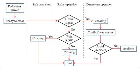 4 Pedestrian Crossing Scenario At Signalised Intersections Download