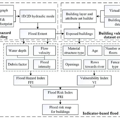 Flowchart Of Flood Risk Assessment Of Buildings Download