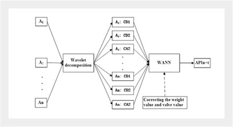 Air Pollution Forecasting Using Artificial And Wavelet Neural Networks