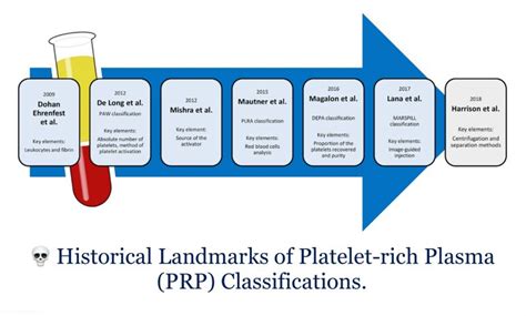 Yousef Nazari On Linkedin 💀 Historical Landmarks Of Platelet Rich Plasma Prp Classifications 🔻…