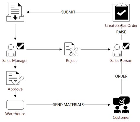 Sap Workflow Introduction