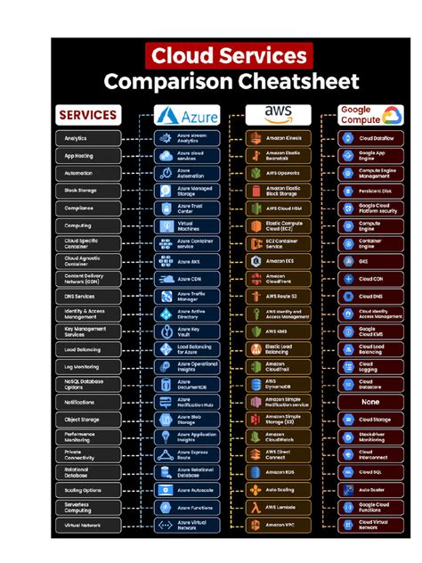 Cloud Comparision Cheat Sheet Pdf