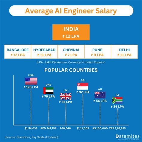 Datamites™ On Linkedin Aiengineer Careeropportunities Artificialintelligence Innovation…