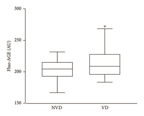 Box Plot Distribution Of Biomarker Values In The Diabetic Group With