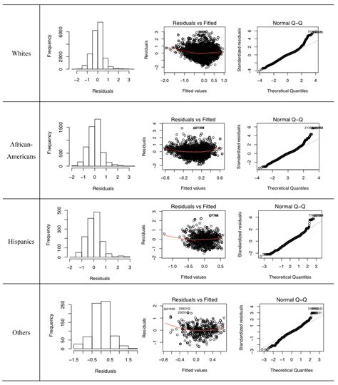 Understanding Racial Disparities In Exposure To Traffic Related Air Pollution Considering The