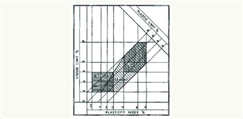 Atterberg Limits Chart [22] Download Scientific Diagram