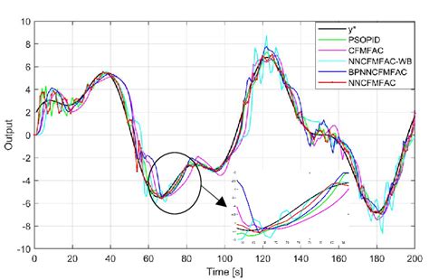 Tracking Curves On Nonlinear System Download Scientific Diagram