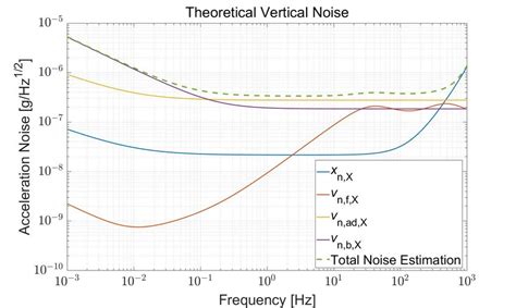 theoretical noise estimation in a vertical and b horizontal