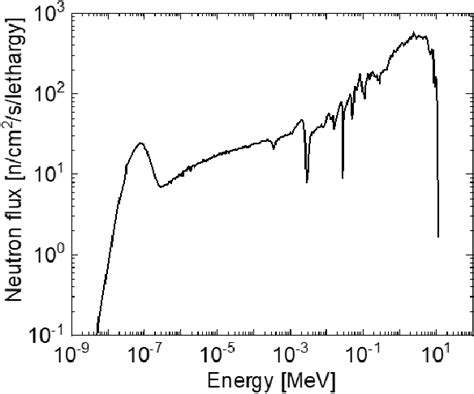 Two Dimensional Distribution Of Total Neutron Flux Calculated By Mcnp6