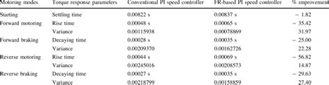 Assessment Of Torque Response In Dtc Speed Control Simulation Download Scientific Diagram