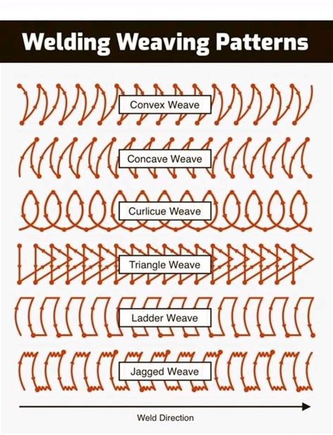 Zikrullah Akhtar On Linkedin Welding Weaving Patterns
