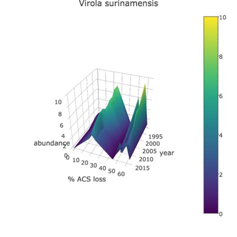 Surface Area And Area Under Curve For 3d Surface Plots Plotly R Plotly Community Forum