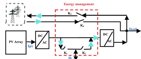 Grid Connected Pv System With Storage For The Solar Home Battery Download Scientific Diagram