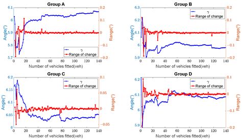 research on an adaptive method for the angle calibration of roadside