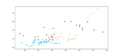 Simple Portfolio Optimization Harry Markowitz Mean Variance Model Using