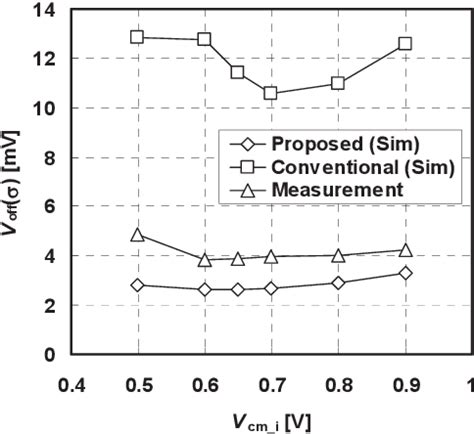 Figure From A Low Offset Latched Comparator Using Zero Static Power Dynamic Offset