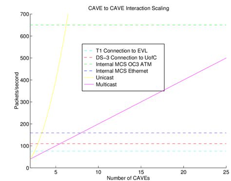 Comparision Of Unicast And Multicast Communication Methods Across Download Scientific Diagram