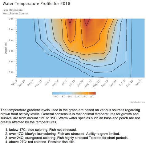 Dissolved Oxygen Three Lakes Council