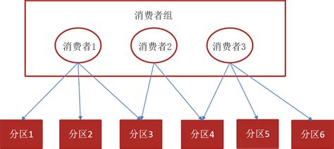 kafka消费者详解 佛系粥米 博客园