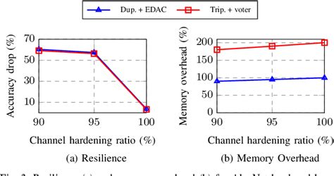 Figure 1 From Cost Effective Fault Tolerance For Cnns Using Parameter Vulnerability Based