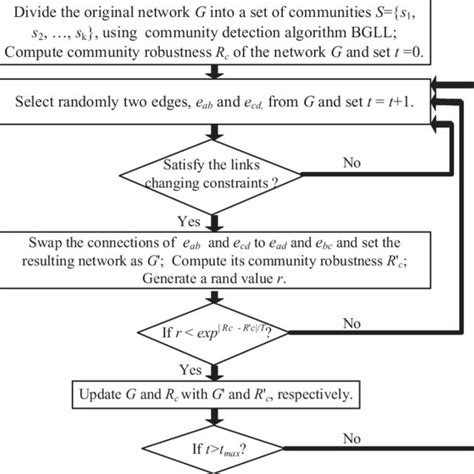 Framework To Enhance Community Robustness Of Networks Download