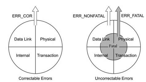 Как устранить ошибку PCIe Bus Error severity Corrected