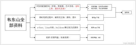 第一篇：imx6ull新学习路线、视频介绍、资料下载、开发板基础操作 正点原子 imx6ull 文档教程 gitee csdn博客