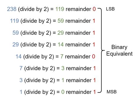Binary Fractions Electronics Lab