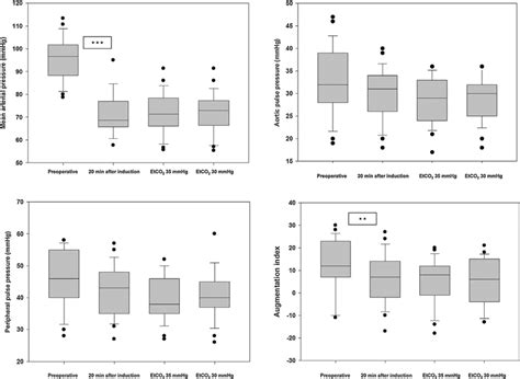 Applanation Tonometry Parameters At Rest And During The Course Of The