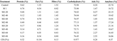 Effect Of Parboiling Treatment On Nutritional Qualities Of Rice Download Table