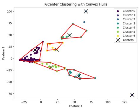 k volume clustering algorithms for scrna seq data analysis