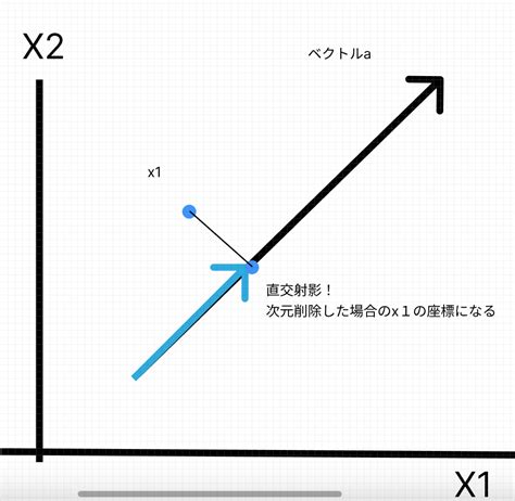 【python】主成分分析 回帰 の仕組みとコード例 教師なし学習 青の統計学 データサイエンス総合メディア