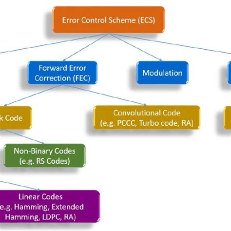 classification of error correction schemes ecs for wireless body area