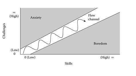 Game Design Designing Progression Levels Game Development Stack